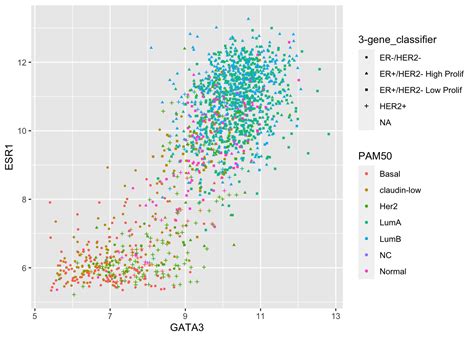 Week 4 Visualizing Tabular Data With Ggplot2