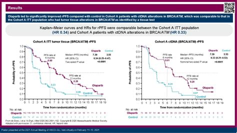 Asco Gu 2021 Olaparib Efficacy In Patients With Metastatic Castration Resistant Prostate Cancer