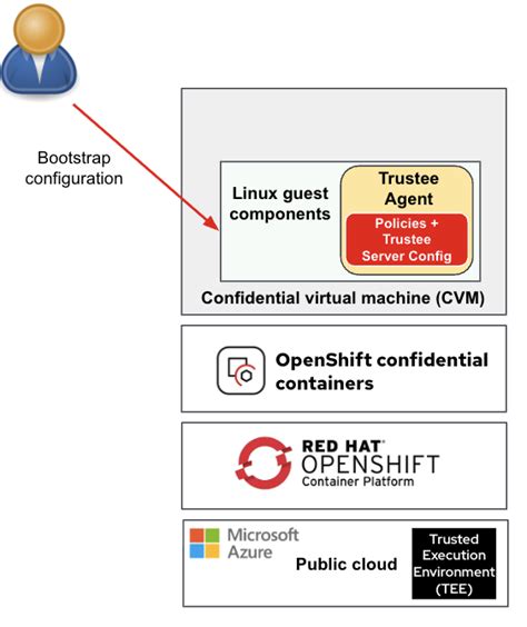 Deploy Sensitive Workloads With Openshift Confidential Containers