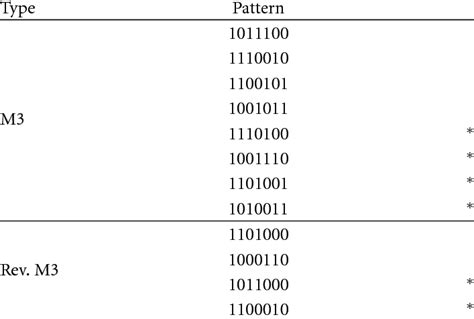 M Sequence Patterns Detected From All Cultures Indicates Generated