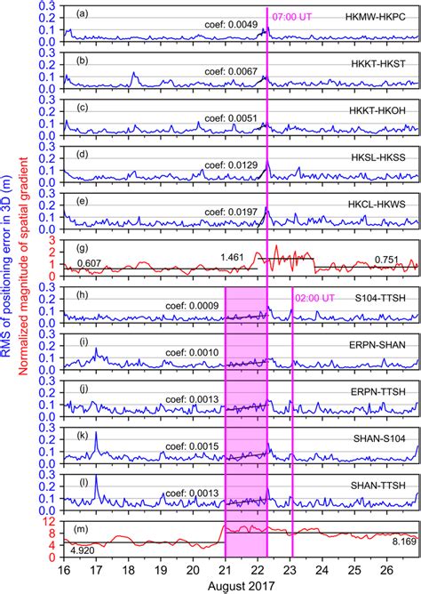 The Rms Of Gps Positioning Three Dimensional Error For Baselines For Download Scientific