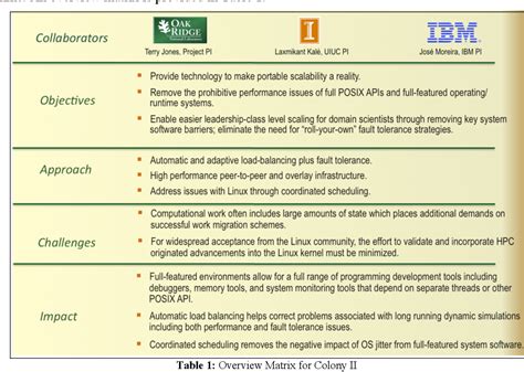 Table 1 From Hpc Colony Ii Semantic Scholar