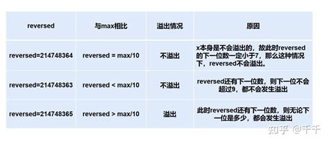 力扣每日一题（7整数反转） 知乎