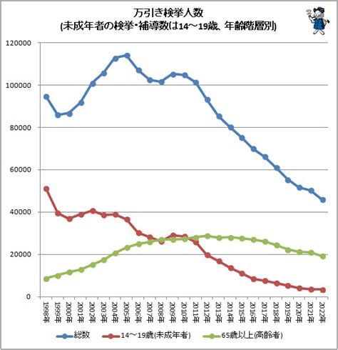 総数4万5826件のうち高齢者は1万9309件…未成年者と高齢者、万引きとの関係（不破雷蔵） エキスパート Yahoo ニュース