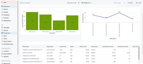 Databricks Unity Catalog Data Quality Datagaps Dataops Suite
