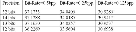 Table V From A Vlsi Architecture Of Jpeg 2000 Encoder Semantic Scholar