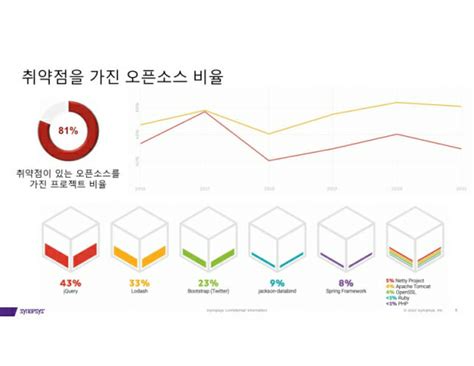소스코드 감사해보니오픈소스 80가 취약한 버전 Zdnet Korea