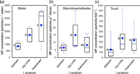 Boxplots Show The Mean Median Interquartile Range And 10 Th And 90 Download Scientific