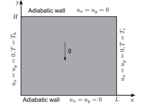 Schematic Of Natural Convection In A Fluid Saturated Porous Cavity
