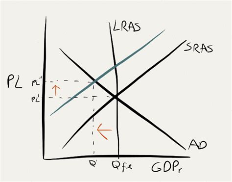 Macroeconomics AP The Phillips Curve