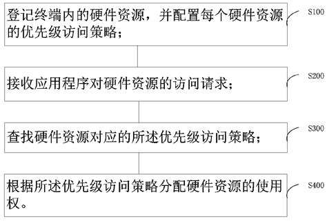 Hardware Resource Management Method Storage Medium And Terminal Eureka Patsnap