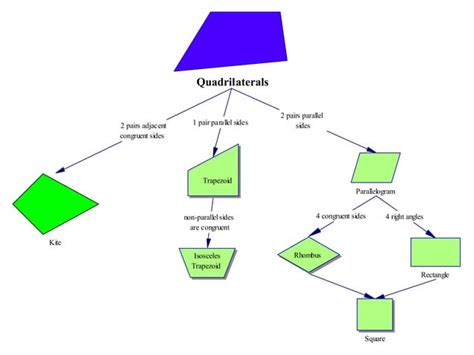 Quadrilaterals Classification In Mathematicspptx