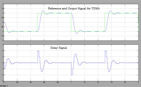 Simulation Output Of Ncs Using Tdma Download Scientific Diagram