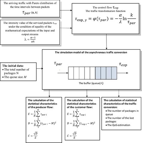 Figure 1 From The Simulation Model Of The Asynchronous Trans Formation