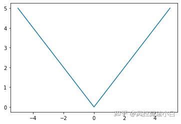 常见损失函数及TensorFlow实现 知乎