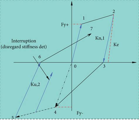 Unloading Stiffness Degradation Download Scientific Diagram