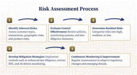 Risk Assessment Best Practices For Bsaamlcft And Ofac Compliance
