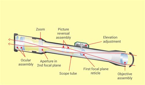 Long Range Shooting Scope Internal Anatomy