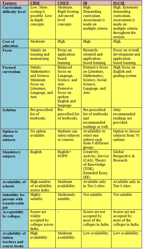 What Is The Difference Between Cbse Icse Igcse And Ib