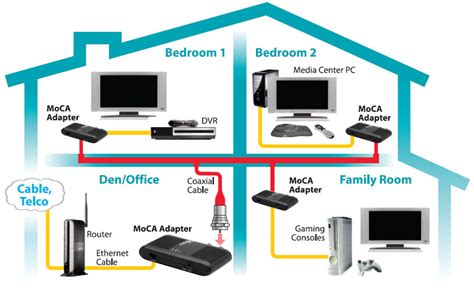 Cable Converter Box How To Hook Up A Cable Box How Information Center