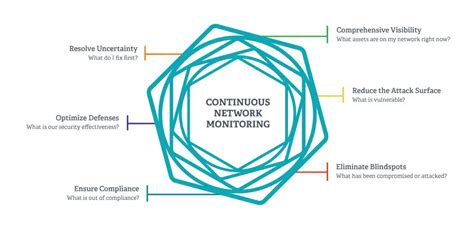 Continuous Security Monitoring All You Need To Know Security