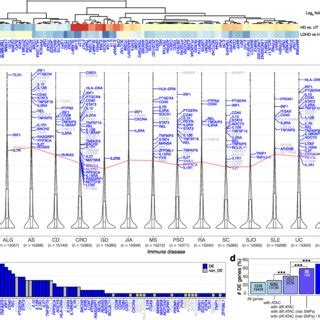 Drug Target Prioritization Priority Index Pi For Immune Disease Risk Download Scientific