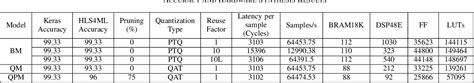 Table I From Fpga Based Acceleration Of Convolutional Neural Network For Gesture Recognition