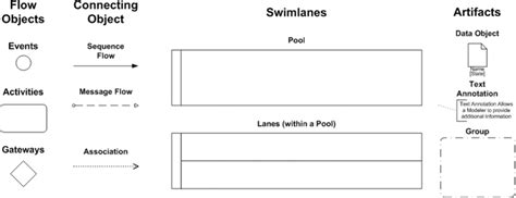Core Set Of Bpmn Elements The Object Management Group 2011 Download Scientific Diagram