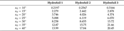 Table 5 From Hydrodynamic Efﬁciency Analysis Of A Flexible Hydrofoil Oscillating In A Moderate