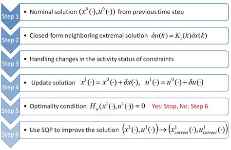 Flowchart Of The Ipa Sqp Algorithm 29 Download Scientific Diagram
