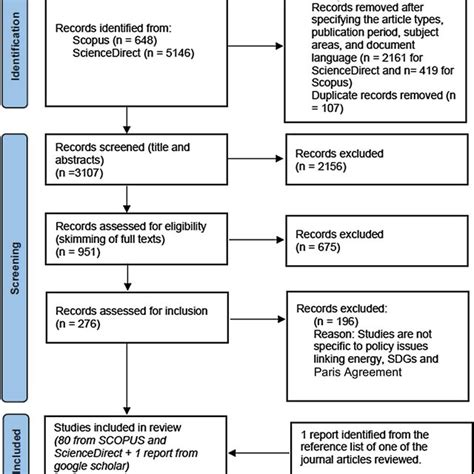 Document Identification And Selection Process Adapted From Page Et Al