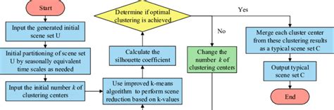 The Process Of Scenario Analysis Download Scientific Diagram