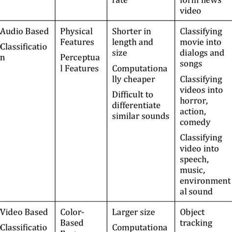 Comparison Of Three Classification Approaches Download Table