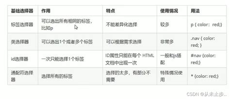 Web前端开发 Css基础教程web前端代码格式 Csdn博客