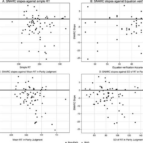 Snarc Spatial Numerical Association Of Response Codes Slopes And Download Scientific