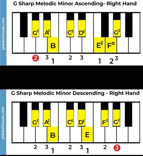 The G Sharp Melodic Minor Scale A Music Theory Guide