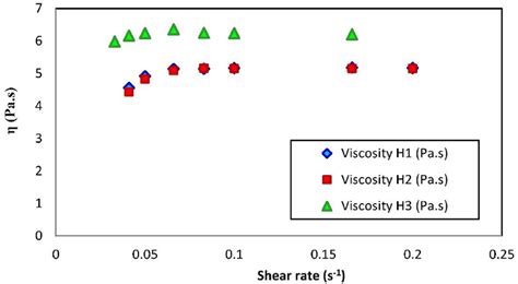 Viscosity Curve Of Honey Samples H1 H2 And H3 At 309 K A Higher Download Scientific Diagram