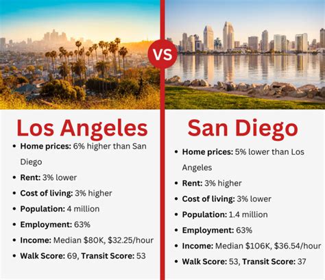 Los Angeles Vs San Diego Which City Is Right For You Redfin
