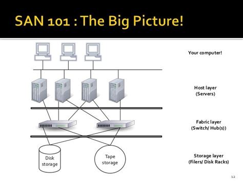 Netapp And Storage Fundamentals