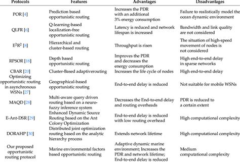 The Comparison Of The Proposed Opportunistic Routing Protocol And
