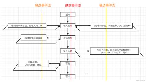 设计测试用例（万能思路 六种设计用例方法）（详细 图解 实例）测试用例设计 Csdn博客