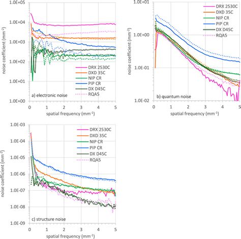 Noise Power Coefficients For The Detectors At Rqa3 Solid Lines And
