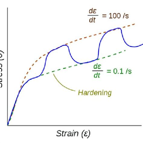 Stress Strain Response Of A Viscoplastic Material At Different Strain Download Scientific