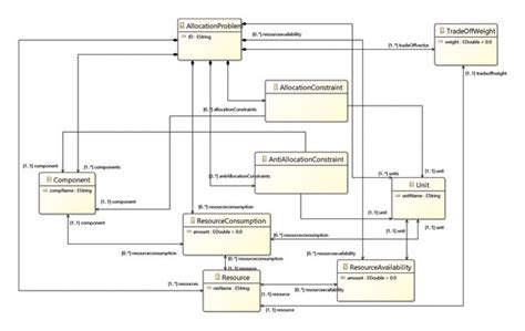 The Component Allocation Problem Cap Metamodel Download Scientific