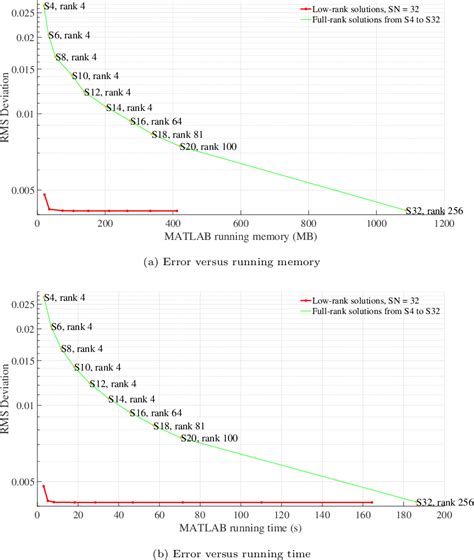 Figure 5 From A Sweep Based Low Rank Method For The Discrete Ordinate