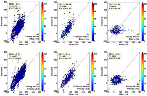 Scatter Density Plots Of The Observed And The Rf Estimated H Values Download Scientific