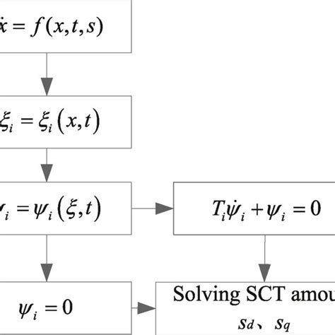 Synergetic Control Method Flow Download Scientific Diagram