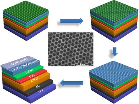 杜祖亮教授课题组在solar Energy Materials And Solar Cells上发表了利用zno空腔阵列结构增效cigs薄膜太阳能