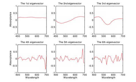 The First Six Eigenvectors Obtained For The Virtual Sample Set As Download Scientific Diagram