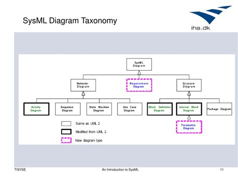 PPT An Introduction To SysML A Critical Model Driven SE Enabler PowerPoint Presentation ID
